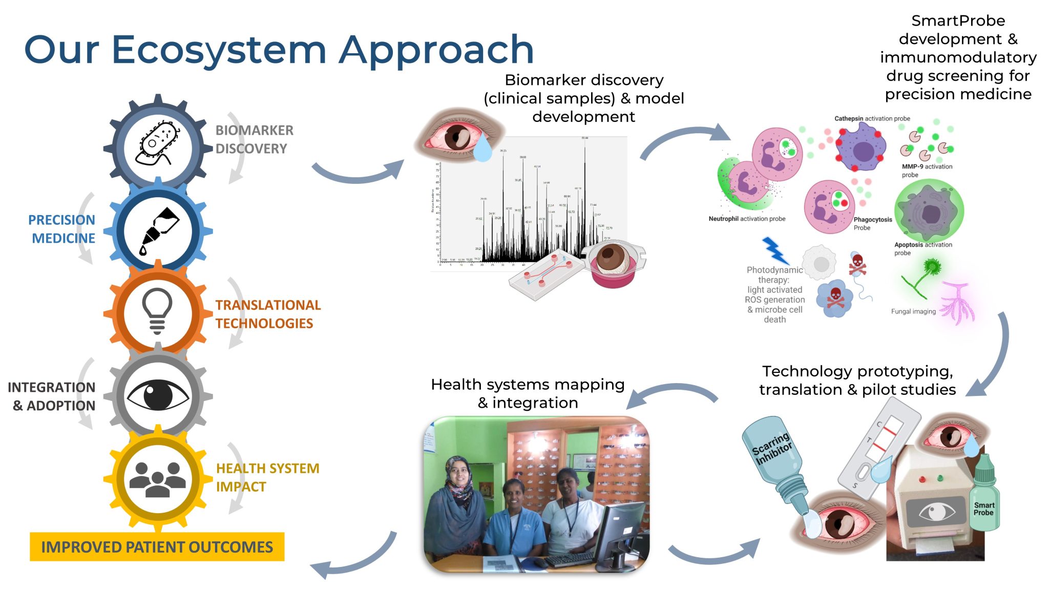 Corneal Infections - THT - Translational Healthcare Technologies